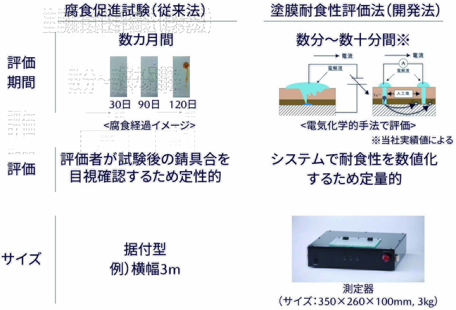 マツダ、塗膜耐食評価事業を検証 | WEB塗料報知